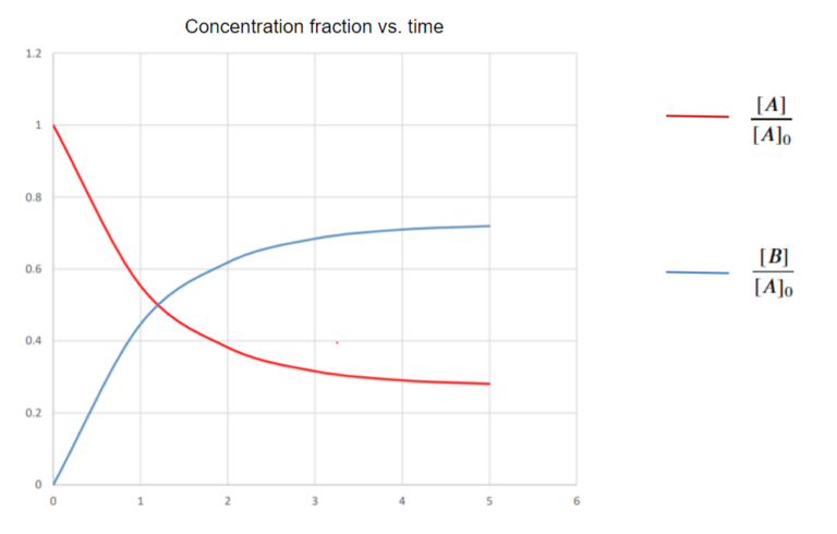 Equilibrium Reactions – Foundations of Chemical and Biological ...