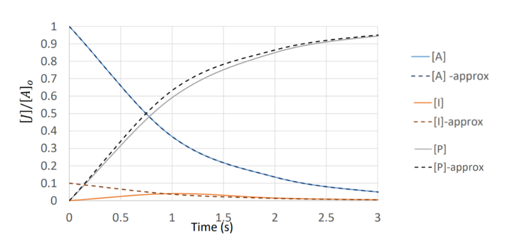 Steady-State Approximation – Foundations of Chemical and Biological ... Steady-State Approximation – Foundations of Chemical and Biological ...