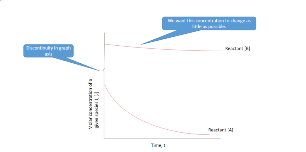 Reaction Order – Foundations of Chemical and Biological Engineering I