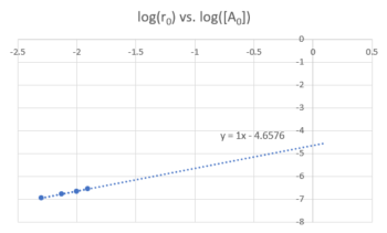 Reaction Order – Foundations of Chemical and Biological Engineering I