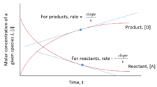 Definitions of Reaction Rate and Extent of Reactions – Foundations of ...