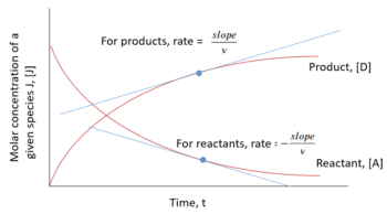 Definitions of Reaction Rate and Extent of Reactions – Foundations of ...