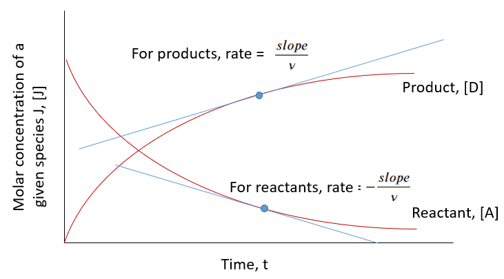 Definitions Of Reaction Rate And Extent Of Reactions Foundations Of