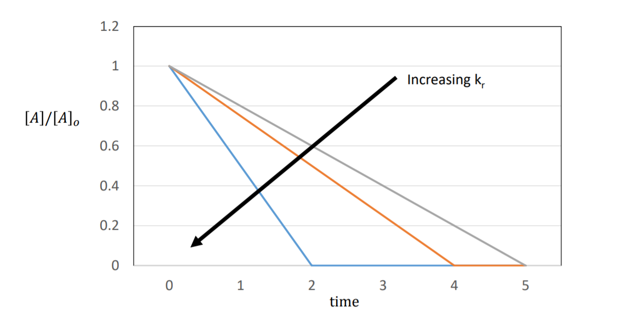 Integrated Rate Laws – Foundations of Chemical and Biological Engineering I