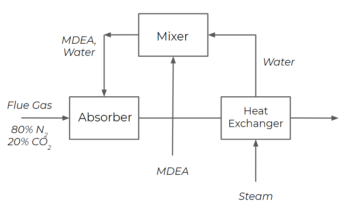 Block Flow Diagrams – Foundations of Chemical and Biological Engineering I