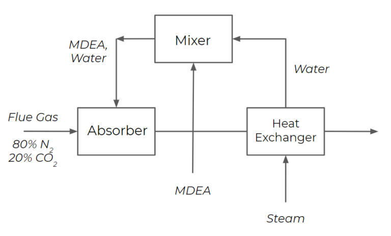 Block Flow Diagrams – Foundations of Chemical and Biological Engineering I