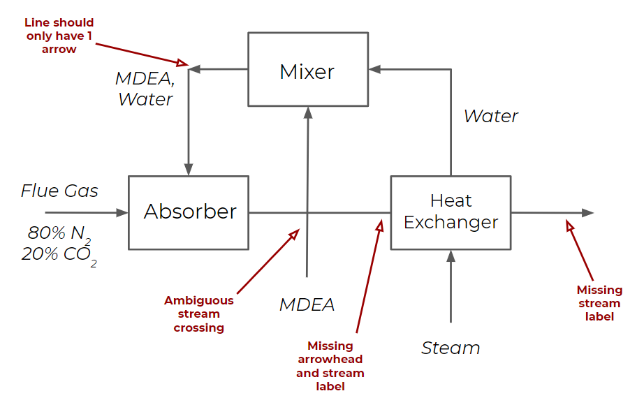 Block Flow Diagrams – Foundations of Chemical and Biological Engineering I