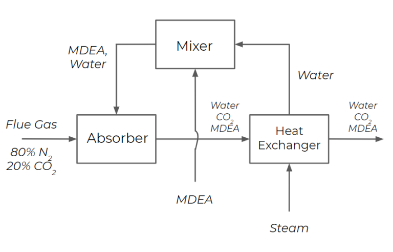 Block Flow Diagrams – Foundations of Chemical and Biological Engineering I