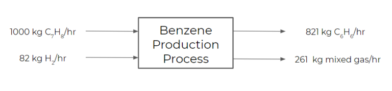 Input-Output Diagrams – Foundations of Chemical and Biological ...