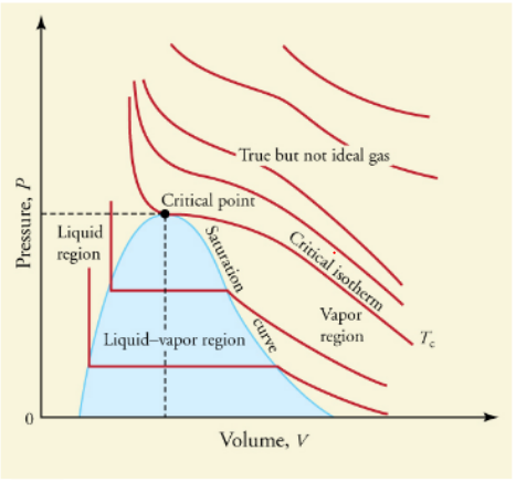 Phase Diagram – Foundations of Chemical and Biological Engineering I