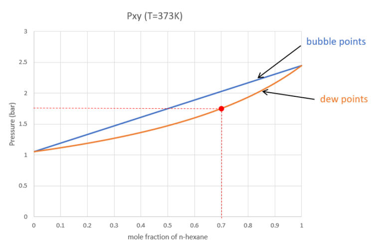 Phase Equilibrium Diagram For Hexane And Heptane Practice Ex