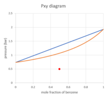 Pxy Diagram – Foundations of Chemical and Biological Engineering I