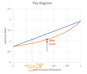Pxy Diagram – Foundations of Chemical and Biological Engineering I