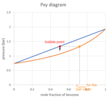 Pxy Diagram – Foundations of Chemical and Biological Engineering I