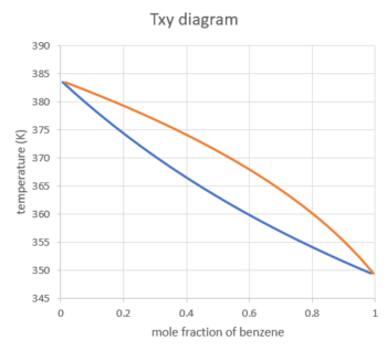 Txy Diagram – Foundations of Chemical and Biological Engineering I