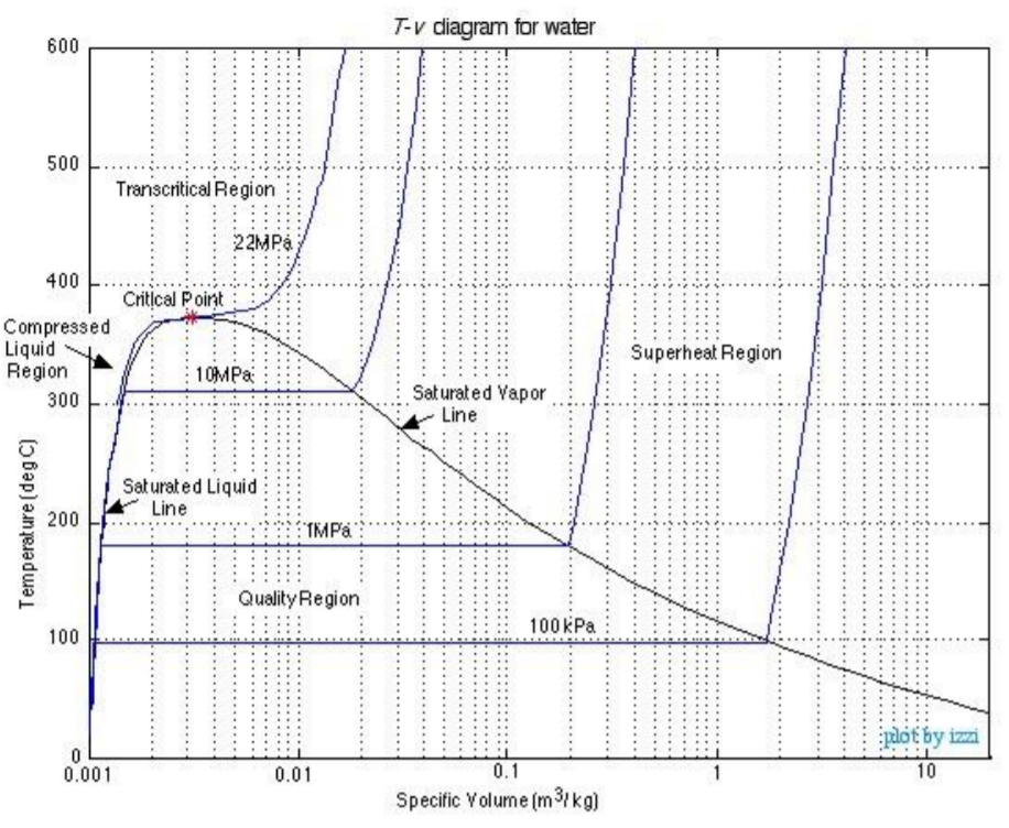 Phase Diagram – Foundations of Chemical and Biological Engineering I