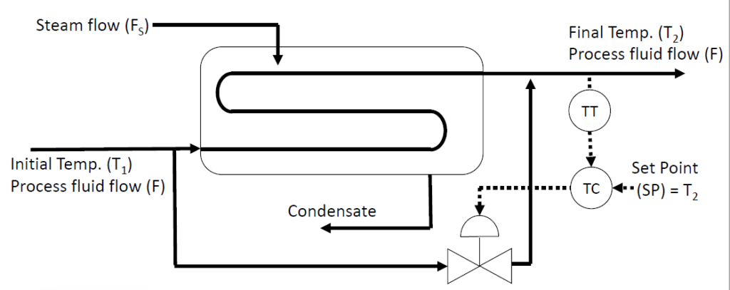 Process Control – Foundations of Chemical and Biological Engineering I