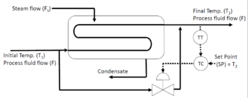 Process Control – Foundations of Chemical and Biological Engineering I