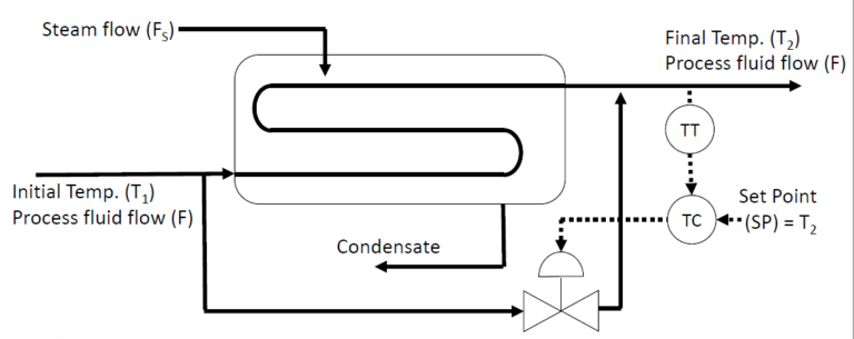 Process Control – Foundations of Chemical and Biological Engineering I