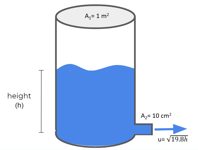 Separable Differential Equations – Foundations of Chemical and ...
