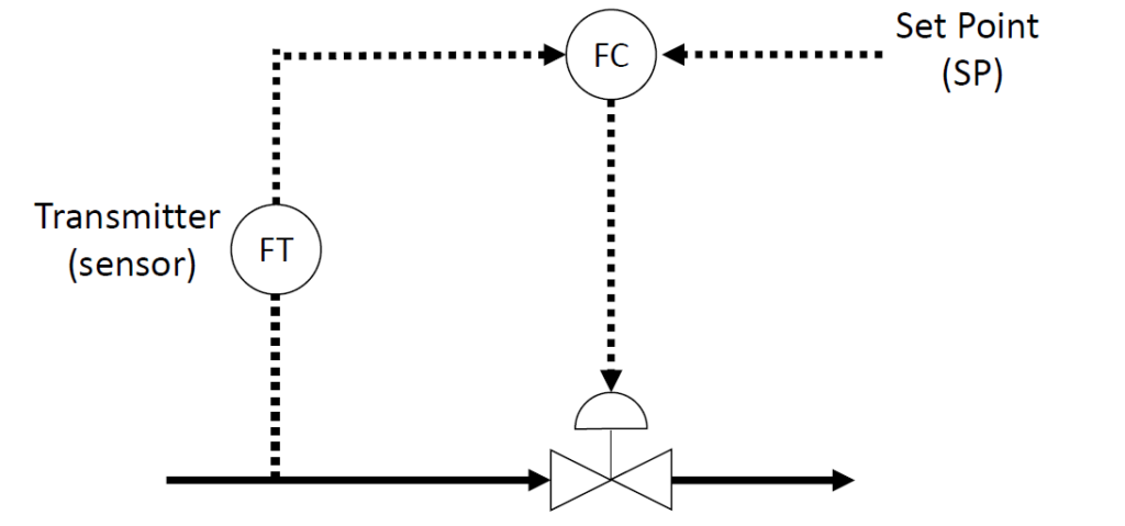 Process Control – Foundations of Chemical and Biological Engineering I