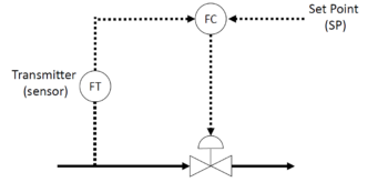 Process Control – Foundations of Chemical and Biological Engineering I