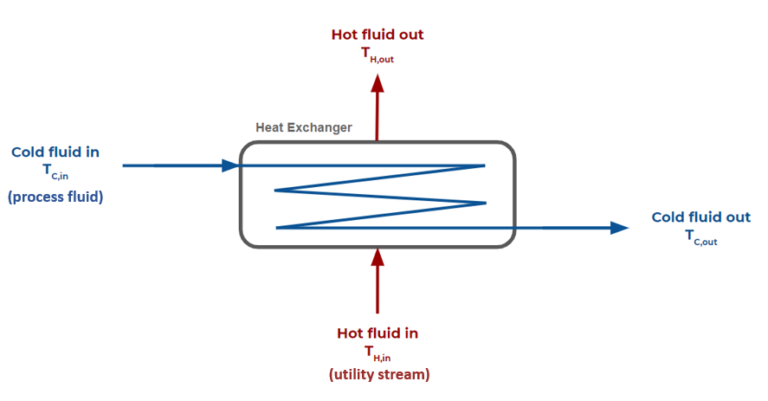 Process Control – Foundations of Chemical and Biological Engineering I