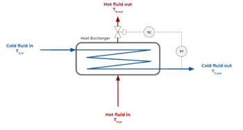 Process Control – Foundations of Chemical and Biological Engineering I