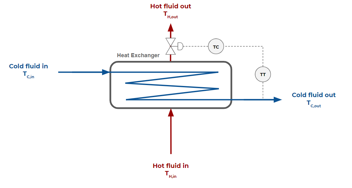 Process Control – Foundations of Chemical and Biological Engineering I