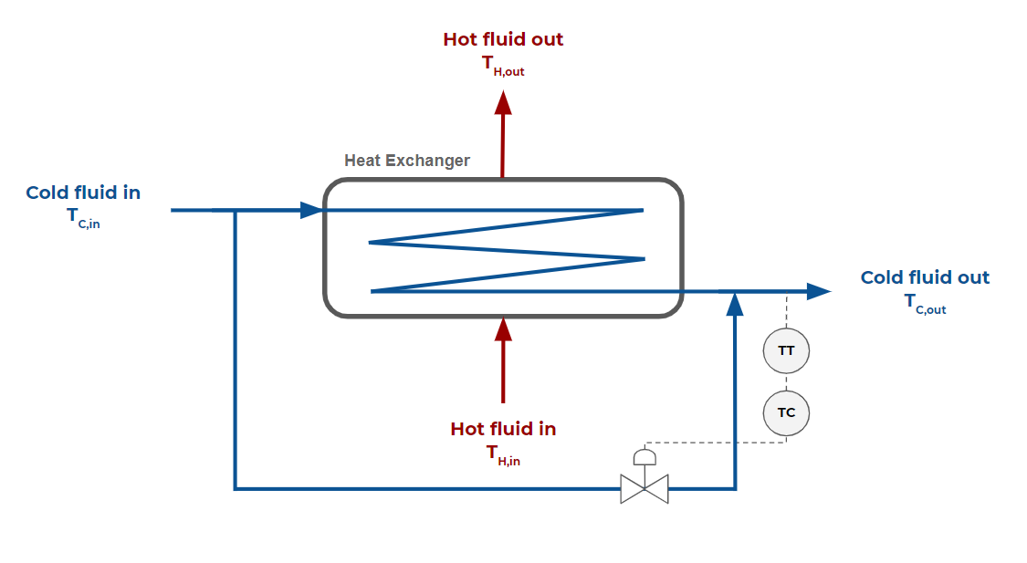 Process Control – Foundations of Chemical and Biological Engineering I