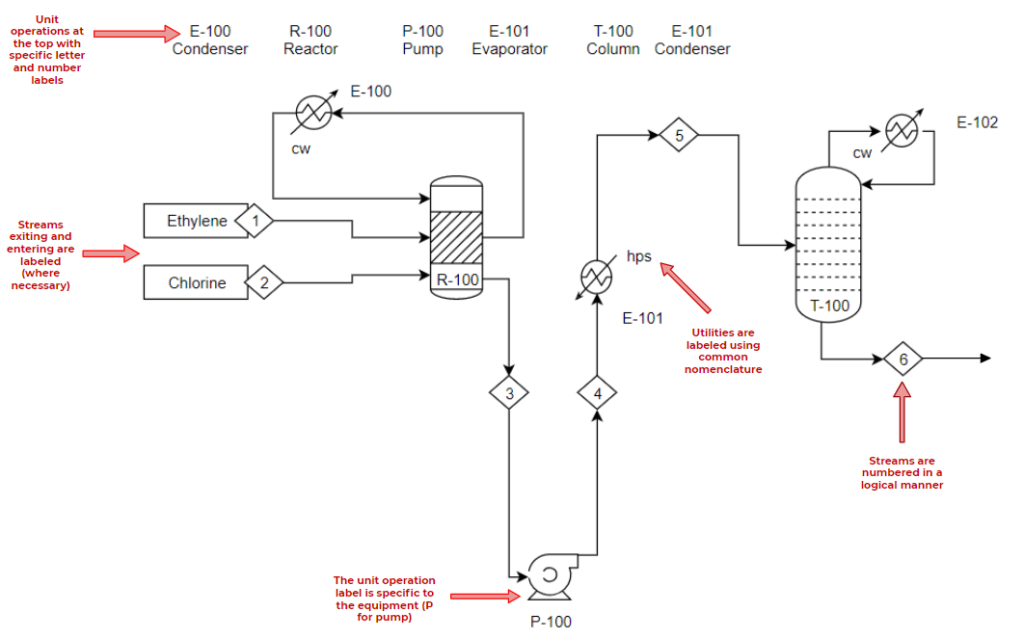 Process Flow Diagrams (PFDs) – Foundations of Chemical and Biological ...