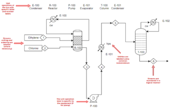 Process Flow Diagrams (PFDs) – Foundations of Chemical and Biological Engineering I