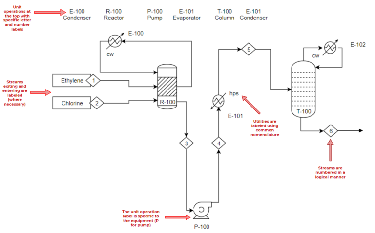 Process Flow Diagrams (PFDs) – Foundations of Chemical and Biological ...