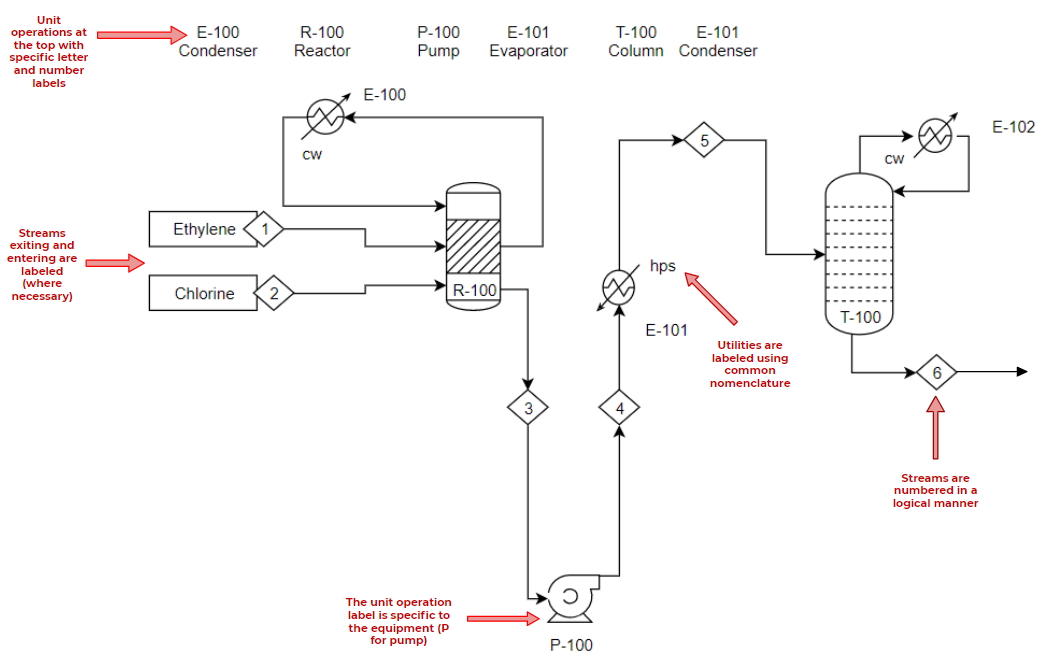 Process Flow Diagrams (PFDs) – Foundations of Chemical and Biological ...
