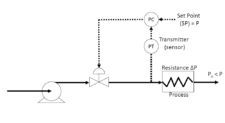 Process Control – Foundations of Chemical and Biological Engineering I