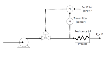 Process Control – Foundations of Chemical and Biological Engineering I