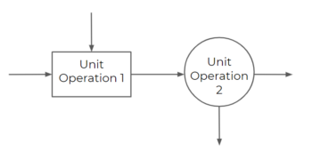 Block Flow Diagrams – Foundations of Chemical and Biological Engineering I