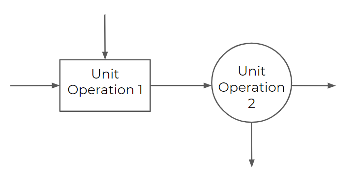 Block Flow Diagrams – Foundations of Chemical and Biological Engineering I
