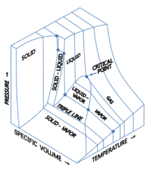 Phase Diagram – Foundations of Chemical and Biological Engineering I