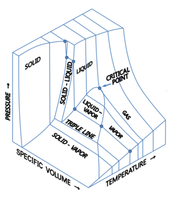 Phase Diagram – Foundations of Chemical and Biological Engineering I