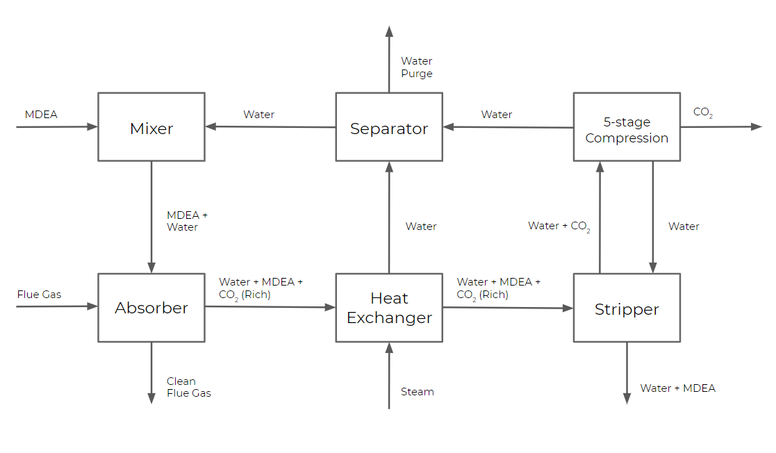 Practice Exercises – Foundations of Chemical and Biological Engineering I