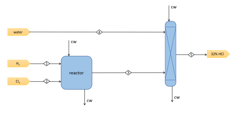 Practice Exercises – Foundations of Chemical and Biological Engineering I