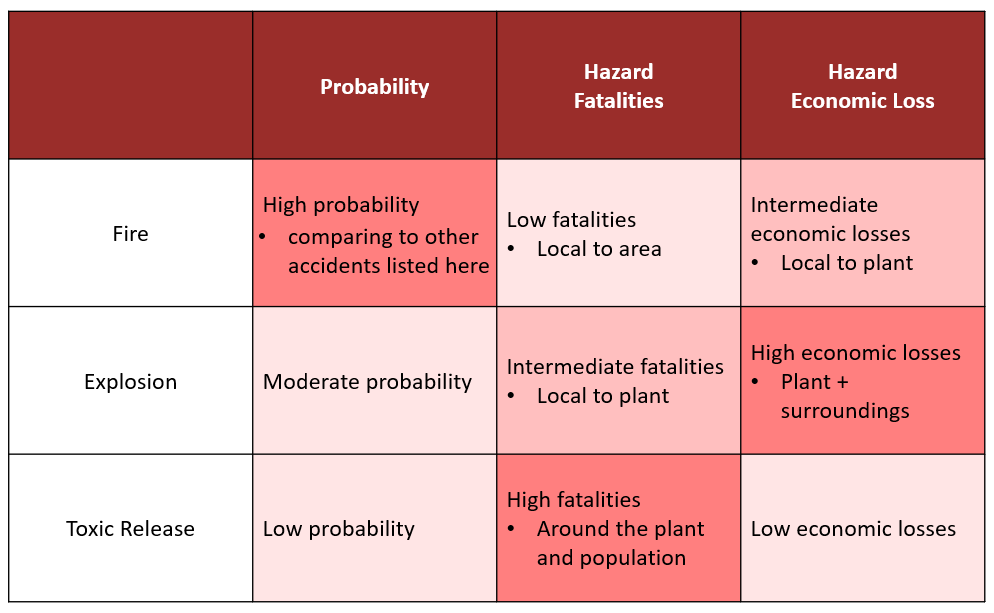An Introduction to Process Safety – Foundations of Chemical and ...