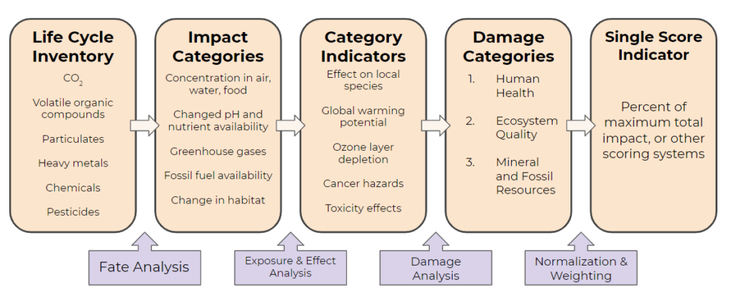 Life Cycle Assessment – Foundations of Chemical and Biological ...