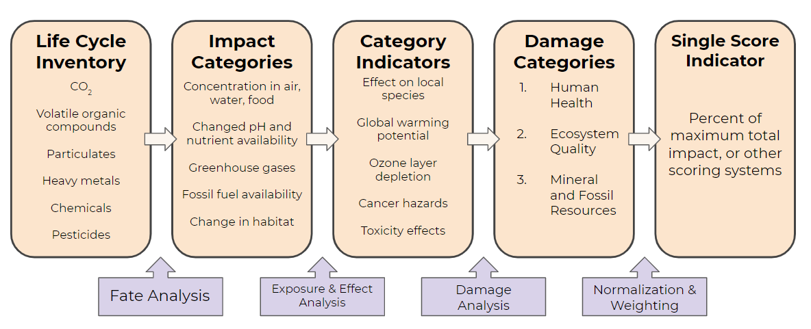 Life Cycle Assessment – Foundations of Chemical and Biological ...