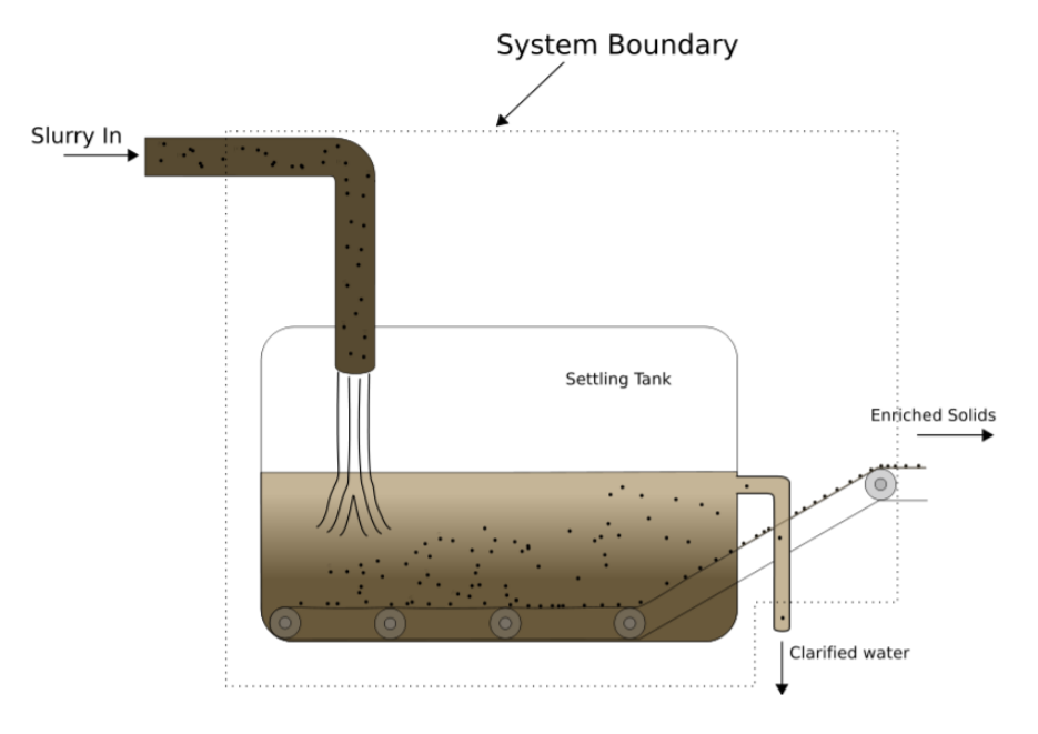 Practice Exercises – Foundations of Chemical and Biological Engineering I