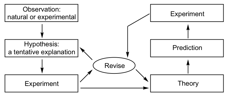 1.5 End of Chapter Problems – CHEM 1114 – Introduction to Chemistry