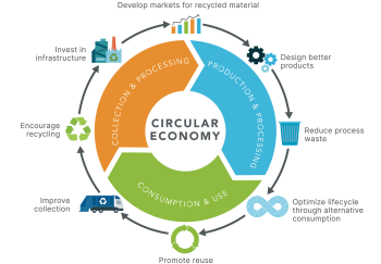 Circular Economy and Life Cycle Approach – Greening and Indigenizing ...