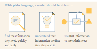 1. What is plain language? – Plain Language and Design for Post-Secondary