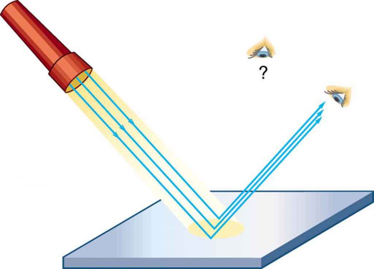 25.2 The Law of Reflection – College Physics: OpenStax